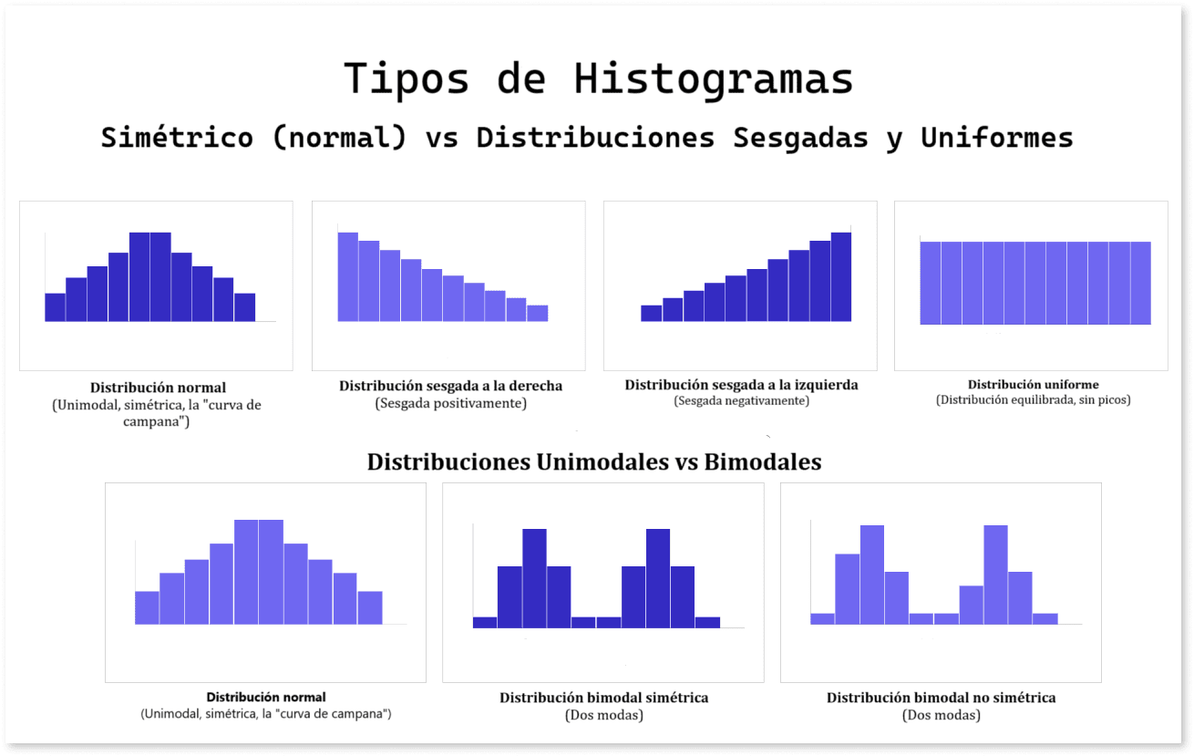 Tipos de Histogramas: Guía Completa con Ejemplos y Aplicaciones